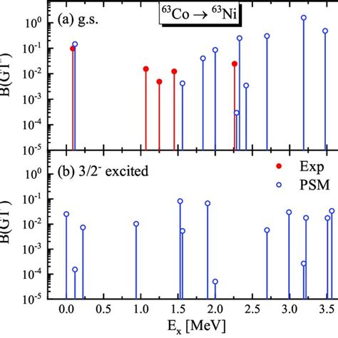 The Calculated Blue And Experimental Red [65] B Gt − Distribution