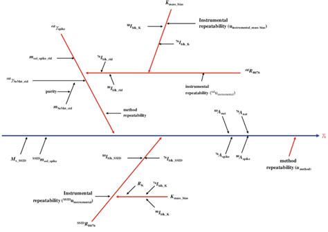 Ishikawa Diagram For Semet Determination In Human Serum By Ssid And