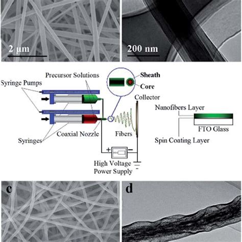 Pdf Hierarchical Electrospun Nanofibers For Energy Harvesting