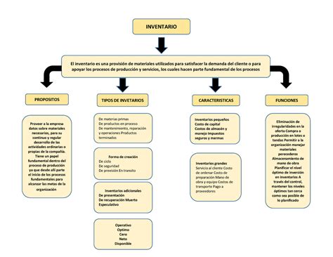Control De Inventarios Mapa Conceptual Todo Lo Que Necesitas Saber En