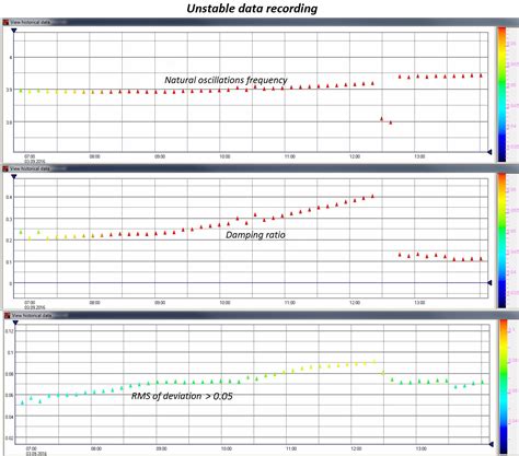 Design And Survey Works With The Use Of Portable Measurement System