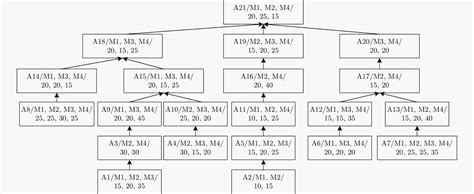 flexible integrated scheduling algorithm based on reverse order layer