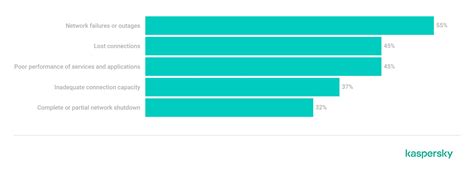 Managing Geo Distributed Businesses Kaspersky Official Blog