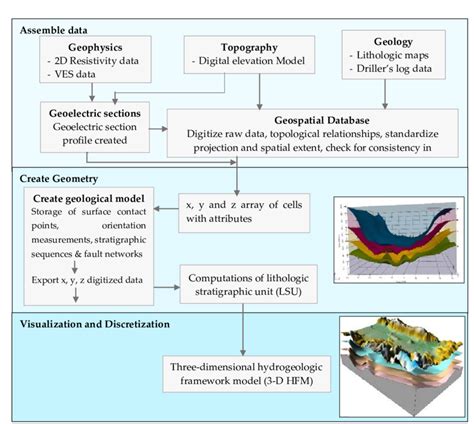 Conceptual Workflow Of The Study Download Scientific Diagram