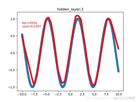 Python 非线性多元函数拟合 Pytorch 非线性拟合mob6454cc75107c的技术博客51cto博客