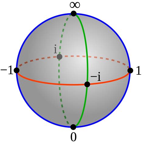 Imagining The Riemann Sphere Rotated For New Insights Clearhat