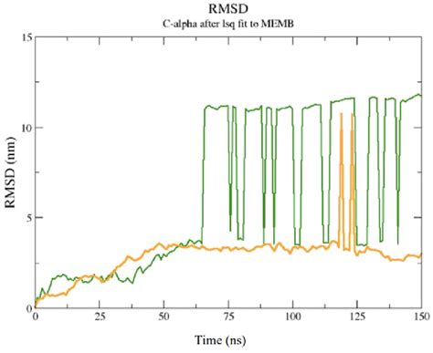 root mean square deviation rmsd graph of molecular dynamics