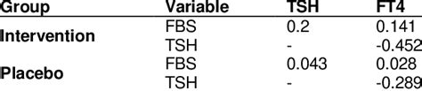 Correlation Analysis Of Fbs And Thyroid Function Test Download Scientific Diagram