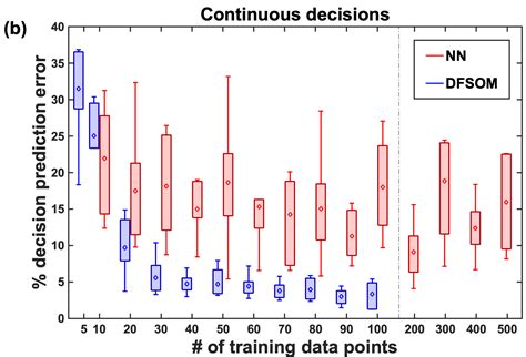 Decision Focused Surrogate Modeling For Mixed Integer Linear Optimization