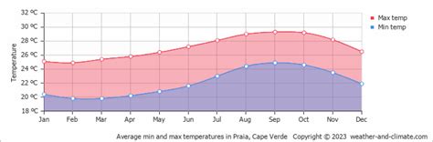Praia Weather By Month Climate And Best Time To Visit