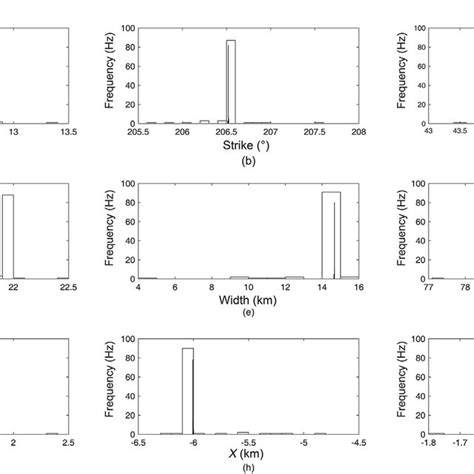 Estimates Distribution Of The Lushan Earthquake Fault Source Parameters