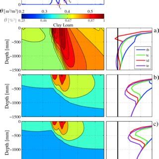 Temporal Evolution At Element Scale Of Soil Moisture And FS Dynamics Download Scientific