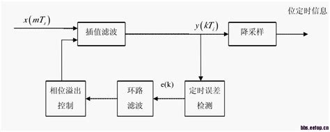 数字接收机码元同步探讨 也称位同步 微波EDA网