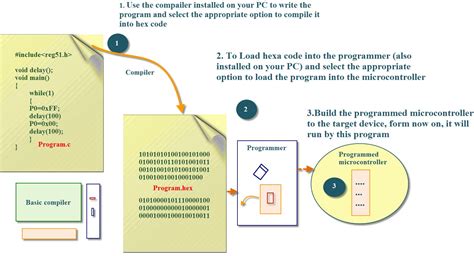 Embedded Systems C Programming Tutorial Using Keil C Programming