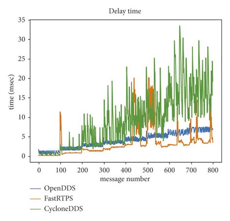 Openddss Fastrtpss And Cyclones Delay In The Case Of Increasing