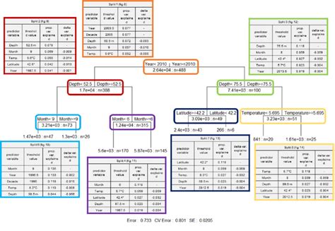 multiple regression tree for the sbnms stratum 26 region tables at