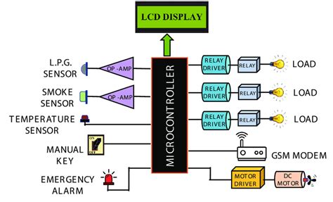 methodology showing interface connections of different components