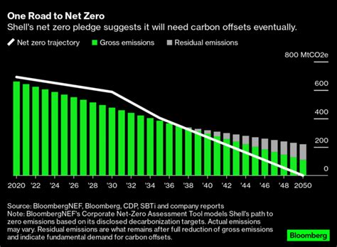 Shell Scraps Its 100M Carbon Offset Plan Carbon Credits