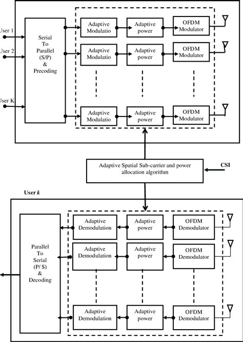 The Adaptive Mu Mimo Ofdm System Model Download Scientific Diagram