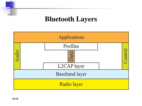 PPT Bluetooth Techniques IEEE 802 15 PowerPoint Presentation Free Download ID 5777560