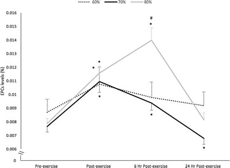 Effects Of Resistance Exercise On Endothelial Progenitor Cell