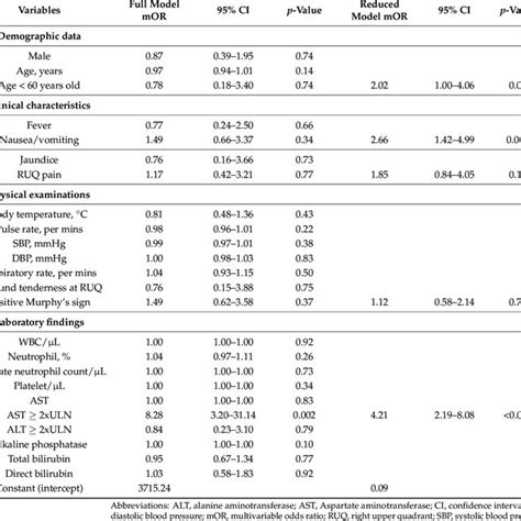 multivariable logistic regression analysis download scientific diagram