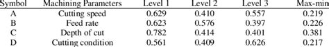 Response Table For The Grey Relational Grade Download Table
