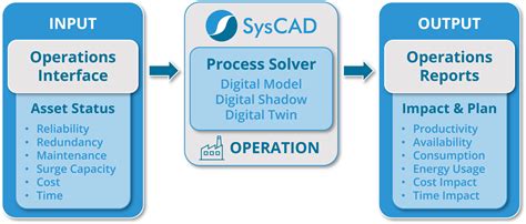 Operations Flow Digital Twin SysCAD SysCAD Operations Flow Digital Twin SysCAD SysCAD