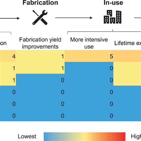 Number Of Publications Covering Each Material Efficiency Strategy At