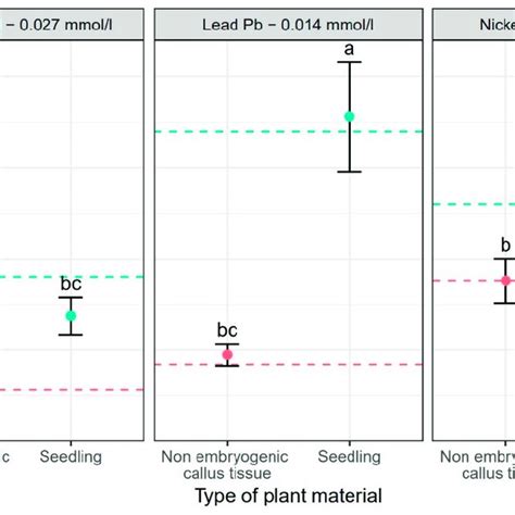 Mean Values Points And Standard Deviations Error Bars For Dieback