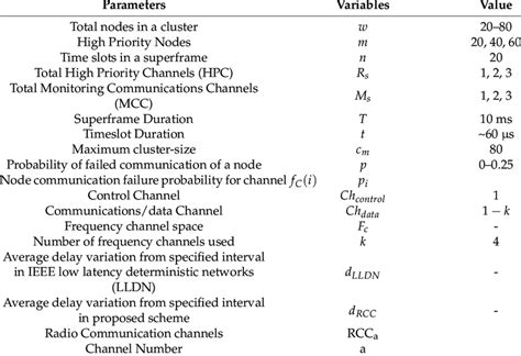 Description Of Frequently Used Variables In The Proposed Iot Framework