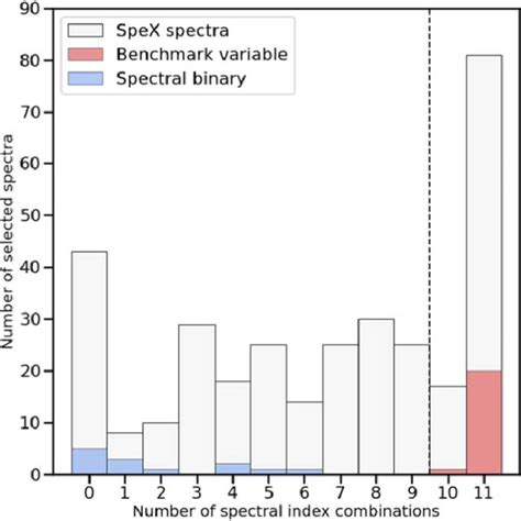 The 11 Index Index Plots Used To Identify Variability Candidates The