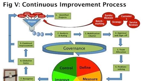 Lean Six Sigma Continuous Improvement