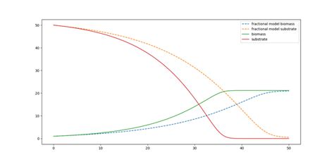 Fractional Model With í µí¼ 0 9 Download Scientific Diagram