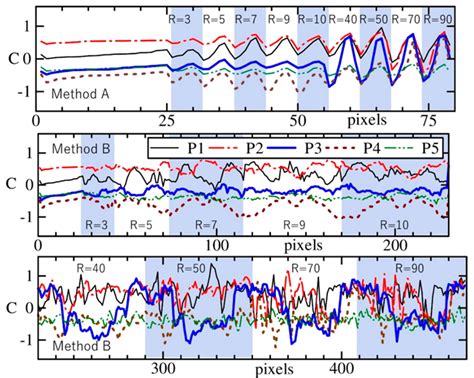 Development Of A Shoreline Detection Method Using An Artificial Neural Network Based On