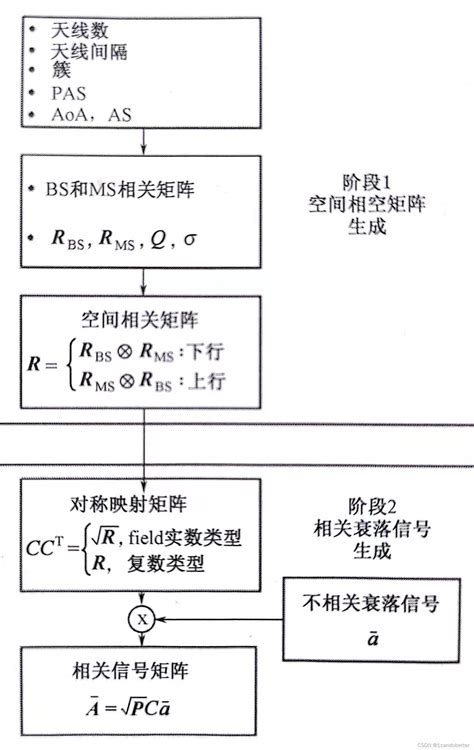 Mimo Ofdm无线通信技术及matlab实现（3）mimo信道模型mimo Ofdm无线通信技术及其matlab仿真 Csdn博客