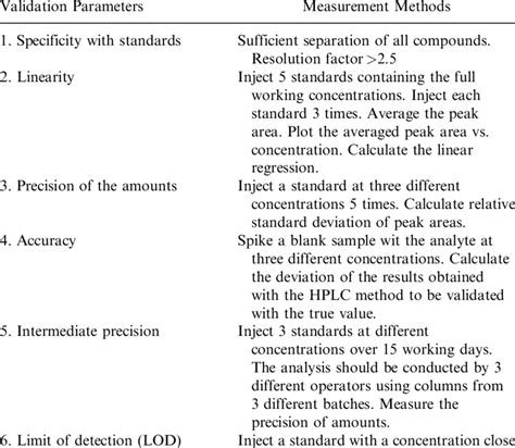 Proposed Sequence Of Analytial Method Validation Experiments For A Lc Download Scientific