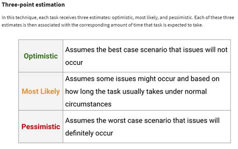 How To Use The Three Point Estimating Technique For Project Management Ts Gs Mohamad
