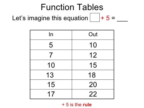 Function Tables