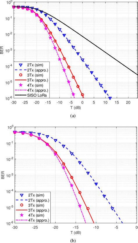 Figure 4 From Design And Performance Analysis Of A New Stbc Mimo Lora