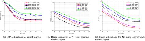 Improved Symmetric Flipped Nested Array For Mixed Near‐field And Far‐field Non‐circular Sources