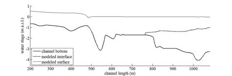 Initial Condition For The Simulation Steady State Solution For Q 1 Download Scientific