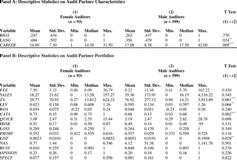 Statistics For Audit Partners N 692 Download Scientific Diagram