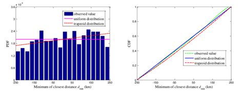 observed and fitted distributions of minimum of closest distance dmin