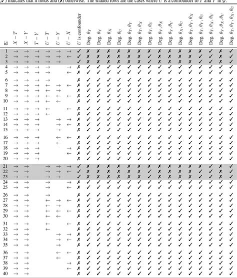 Table 3 From Detecting Hidden Confounding In Observational Data Using Multiple Environments