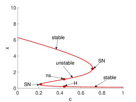 We Observe The Occurrence Of A Hopf Bifurcation And Two Saddle Node Download Scientific Diagram