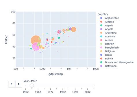 Ejaz Ali On Linkedin Datavisualization Plotly Gapminder Globaldevelopment Animatedplot…