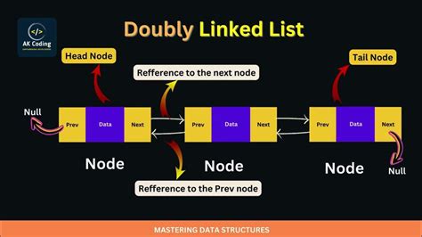 Doubly Linked List Visualization In Data Structures And Algorithms Youtube