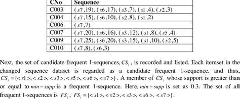 the sequence dataset with concerned itemset 7 s in the first order