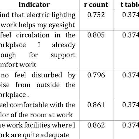 Work Environment Validity Test Download Scientific Diagram
